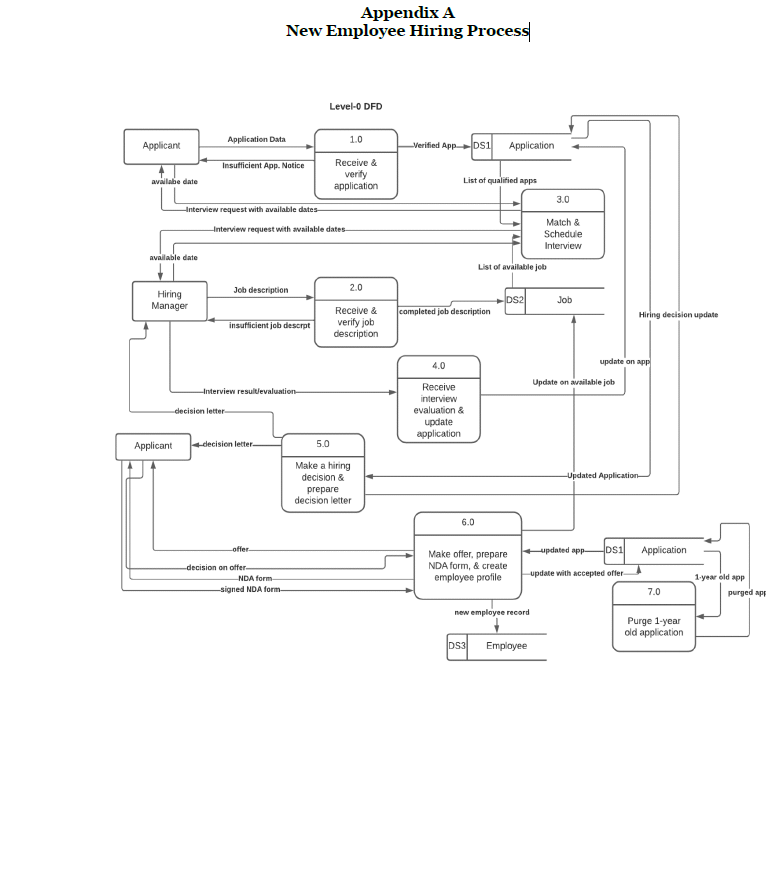 Solved Create ER diagramUsing all Data Stores in Appendix A | Chegg.com