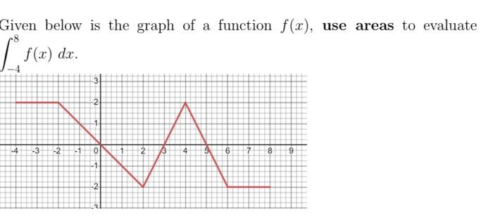 Solved Given below is the graph of a function f(x), use | Chegg.com