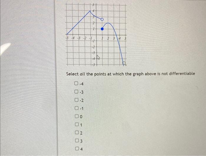 Solved Select all the points at which the graph above is not | Chegg.com