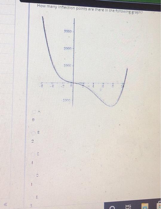 Solved How many inflection points are there in the following | Chegg.com | Chegg.com