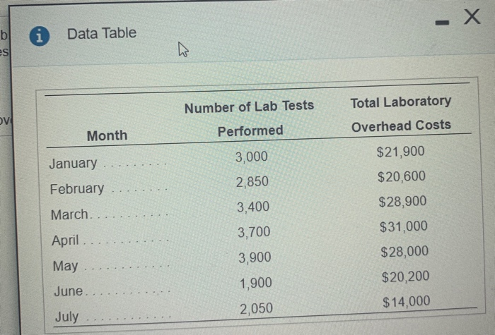 Solved - Х bl es i Data Table w ovl Number of Lab Tests | Chegg.com