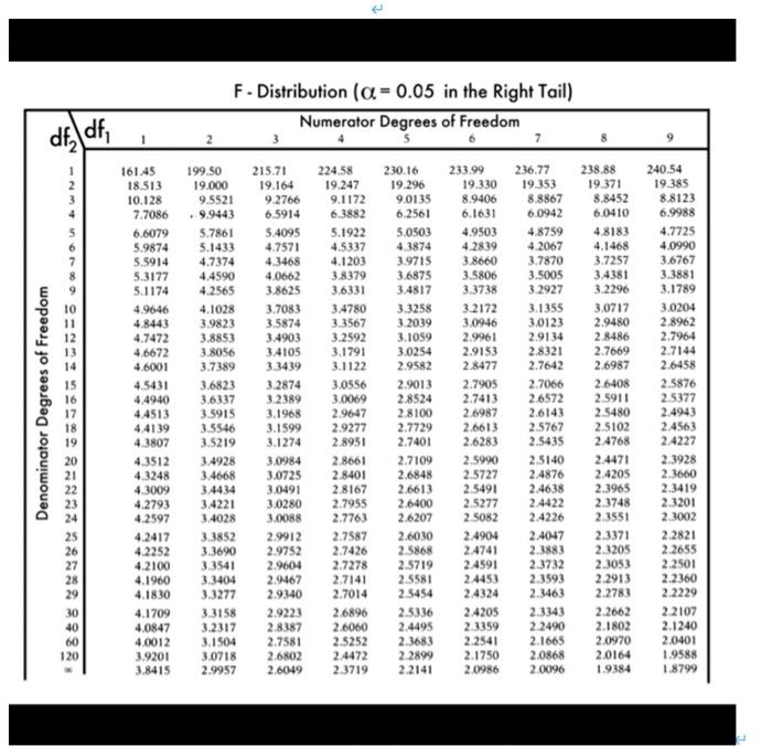 F. Distribution (a= 0.05 in the Right Tail) | Chegg.com