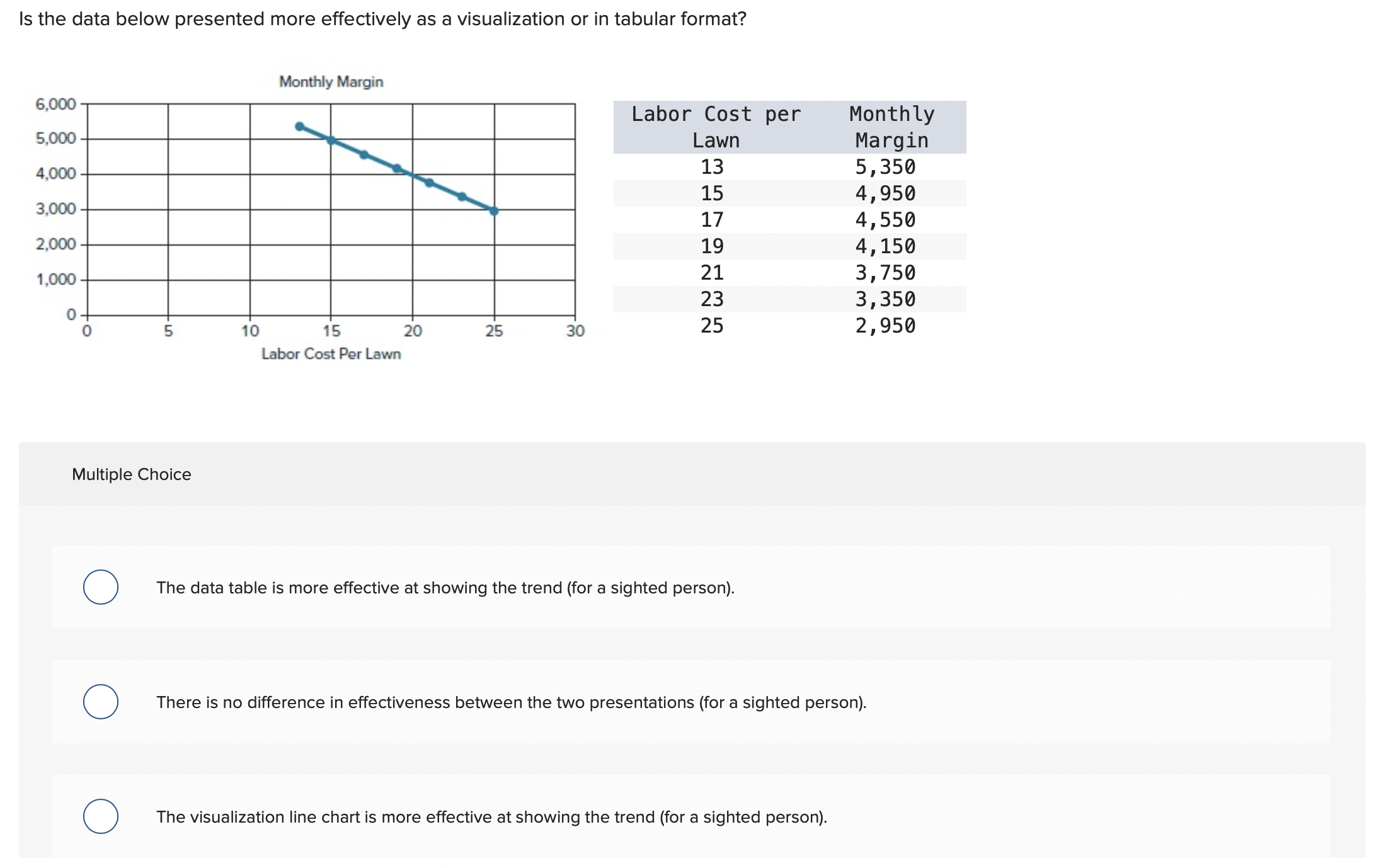 Solved Is the data below presented more effectively as a | Chegg.com