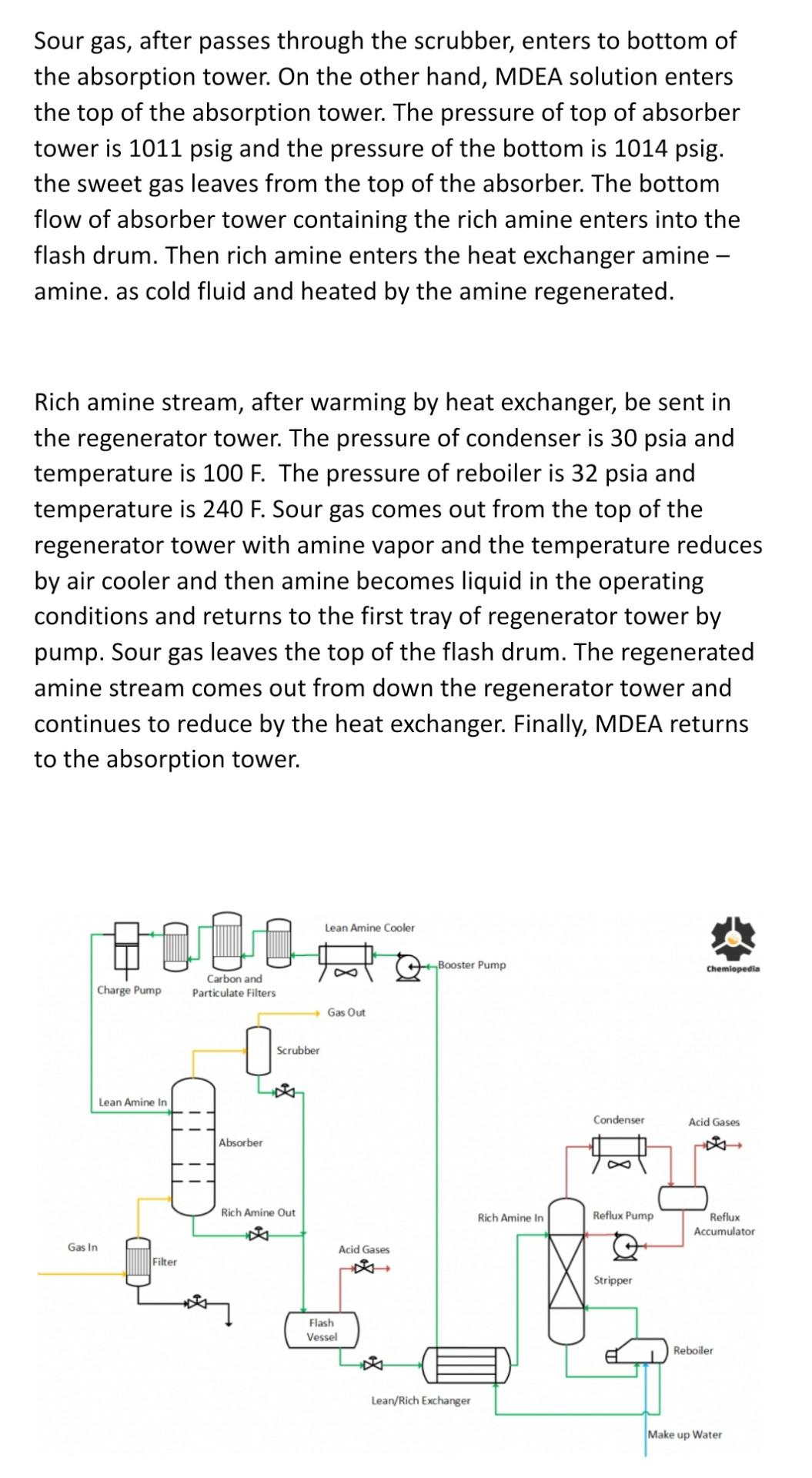 Solved Amine sweetening process with MDEA The MDEA solvent | Chegg.com