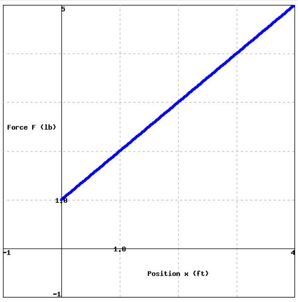 Solved A variable force f(x) ﻿in the positive -direction is | Chegg.com