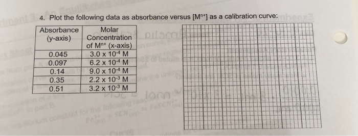 4. Plot the following data as absorbance versus [M") | Chegg.com