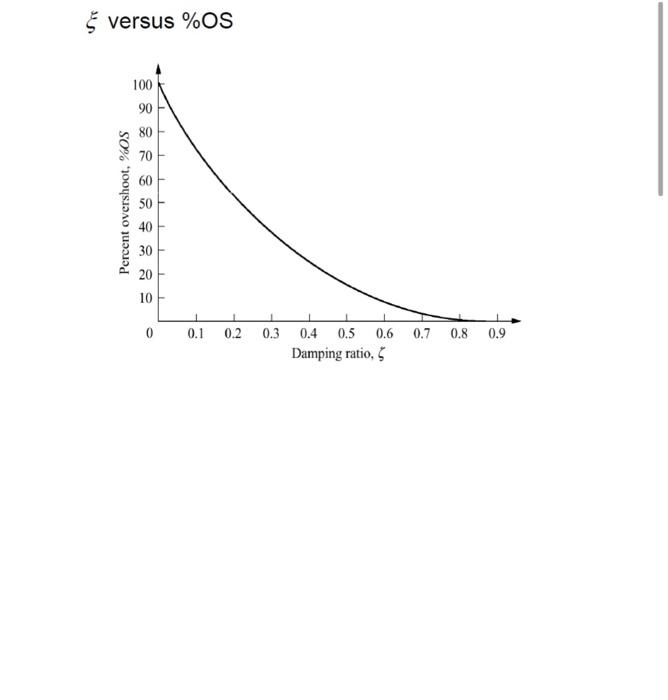 Solved ξ versus % Os1. Consider the below unity feedback | Chegg.com