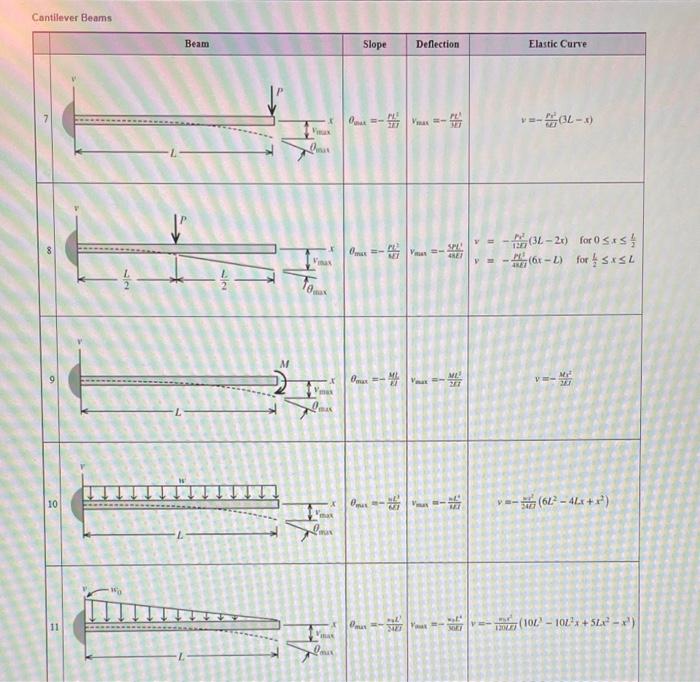 Solved To determine the deflection at A, which of the | Chegg.com