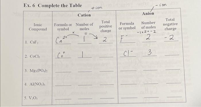 Solved Ex. 6 Complete the Table Ionic Compound 1. CaF2 2. | Chegg.com