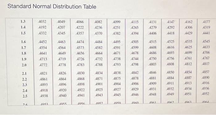 Solved Use a standard normal distribution table to find a | Chegg.com