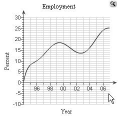 Solved use the graph to estimate the average rate of change | Chegg.com