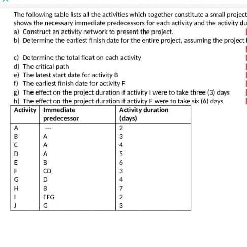Solved The following table lists all the activities which | Chegg.com