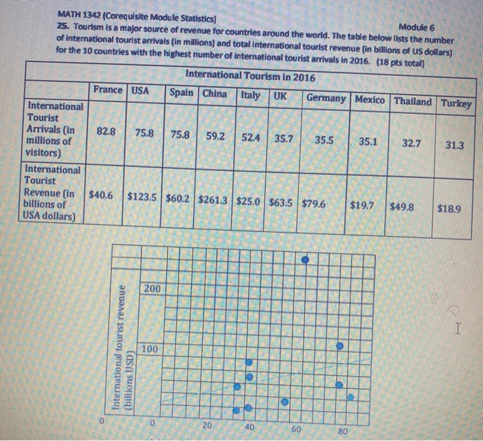 Solved MATH 1342 (Corequisite Module Statistics) Module 6 | Chegg.com