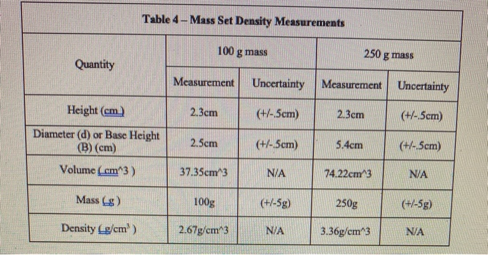 Solved Table 4-Mass Set Density Measurements 100 g mass 250 | Chegg.com