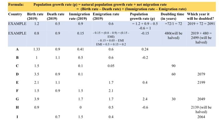 Solved Formula: Population growth rate (p) = natural | Chegg.com