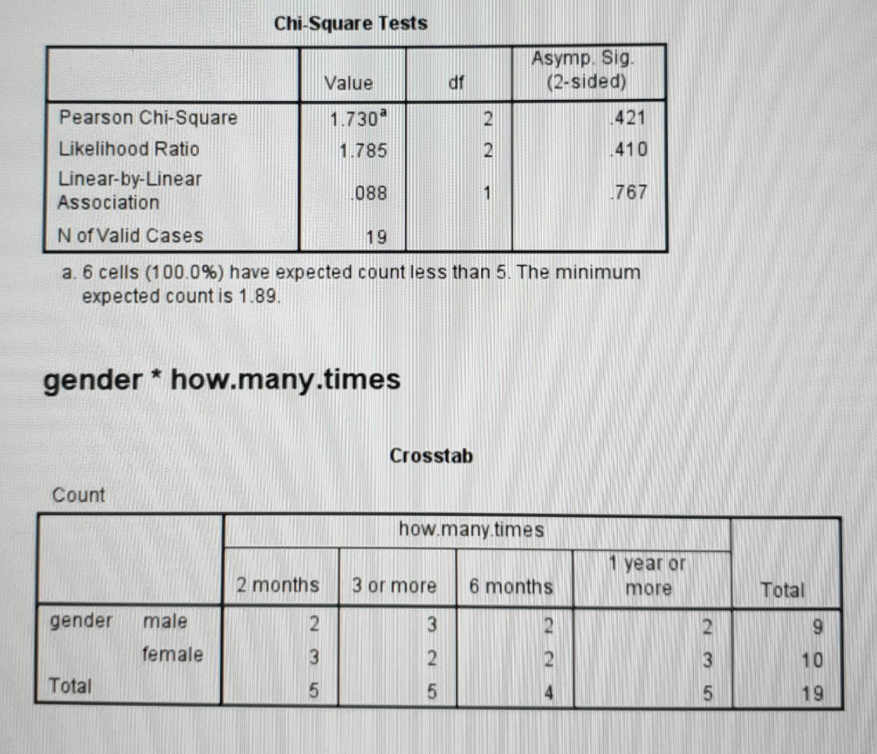 Solved One-Sample Statistics Std. Error Mean N Mean Std. | Chegg.com