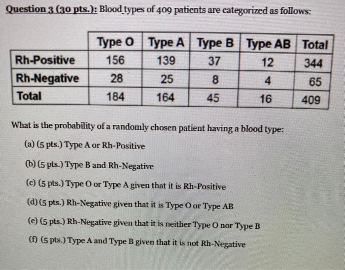 Solved Question 3 (30 pts.): Blood types of 409 patients are | Chegg.com