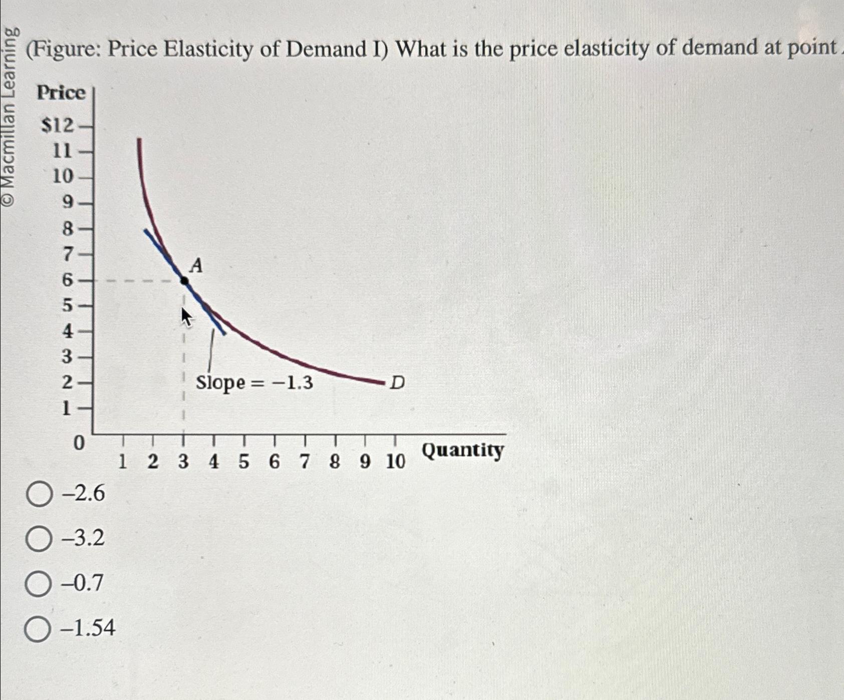 Solved (Figure: Price Elasticity of Demand I) ﻿What is the | Chegg.com