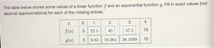 The table below shows some values of all linear | Chegg.com
