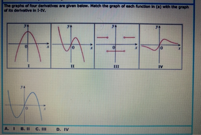 Solved The Graphs Of Four Derivatives Are Given Below Match