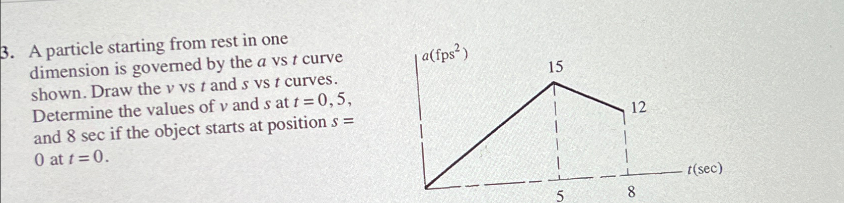 Solved A particle starting from rest in one dimension is | Chegg.com