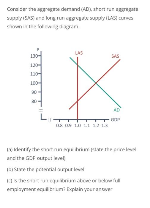 Solved Consider the aggregate demand (AD), short run | Chegg.com