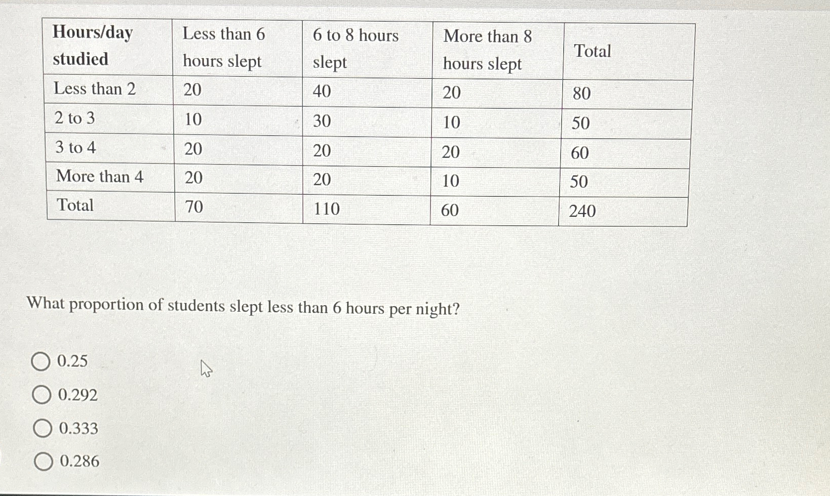 Solved \table[[\table[[Hours/day],[studied]],\table[[Less | Chegg.com