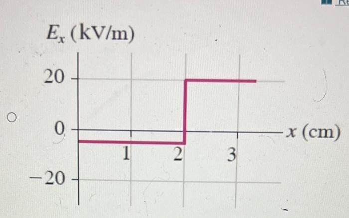 (Figure 1) is a graph of V versus x.Select the | Chegg.com