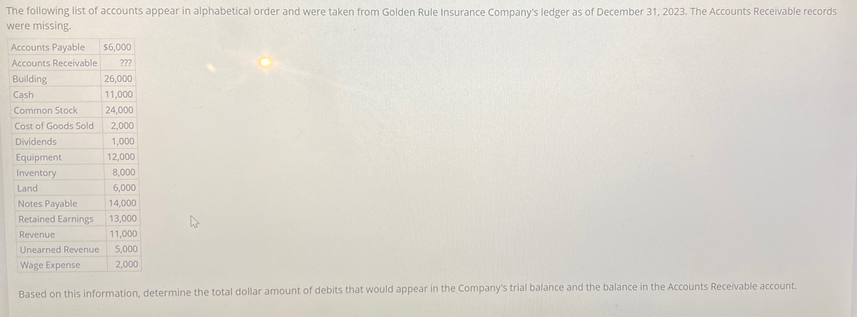 Solved The following list of accounts appear in alphabetical | Chegg.com