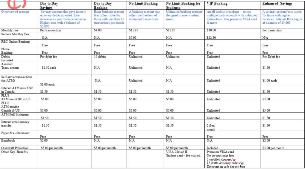 Solved 1. You are going to compare the different accounts | Chegg.com