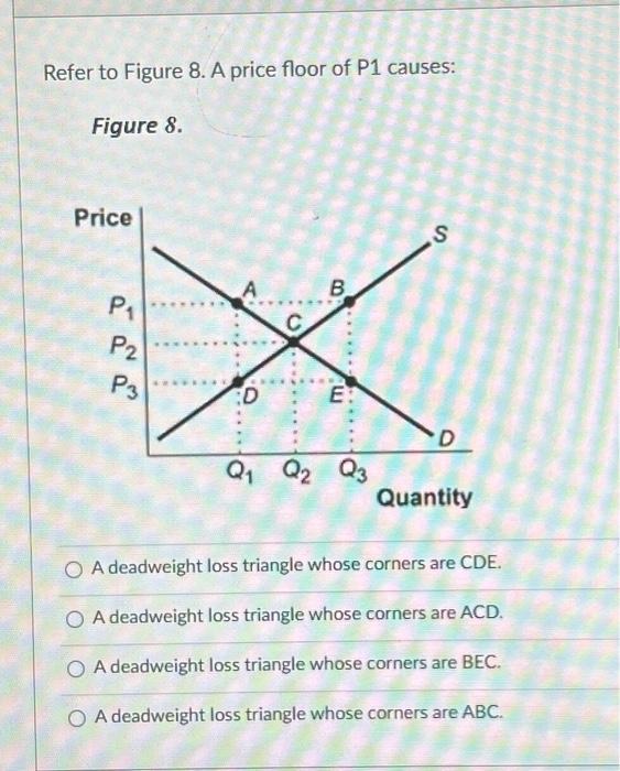 Refer to Figure 8. A price floor of P1 causes: Figure | Chegg.com