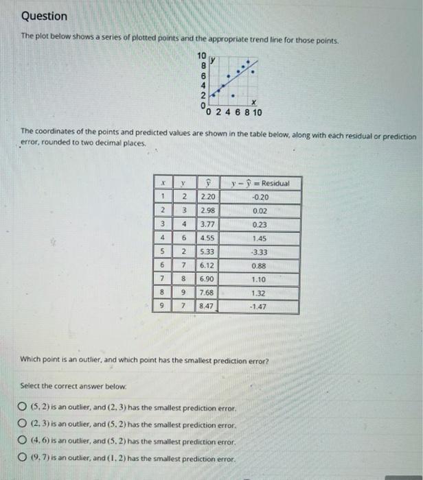 Solved The plot below shows a series of plotted points and | Chegg.com