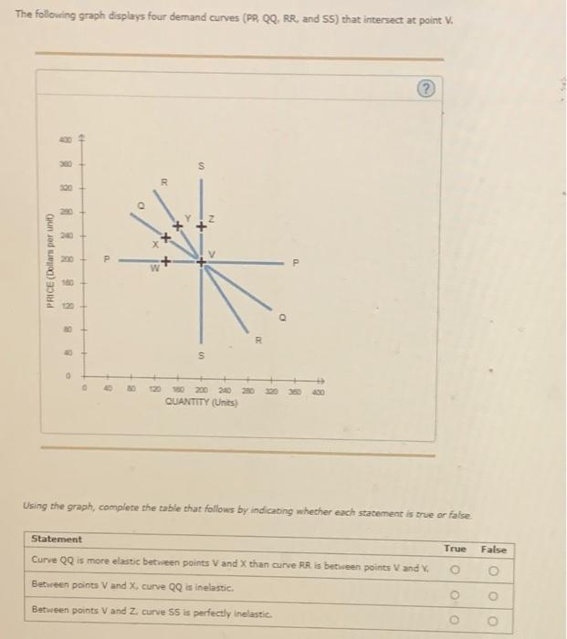 Solved The following graph displays four demand curves (PP, | Chegg.com