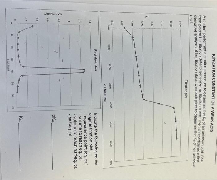 Solved ApH/AVol.NaOH IONIZATION CONSTANT OF A WEAK ACID A | Chegg.com