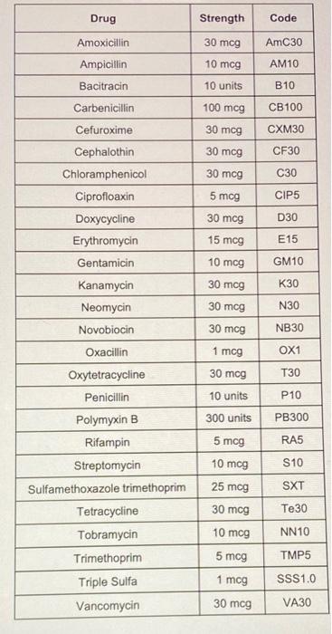 Solved BIO231 Laboratory Antimicrobial Worksheet Name Ritam | Chegg.com