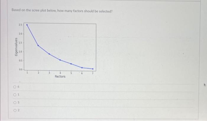 Solved Based on the scree plot below, how many factors | Chegg.com