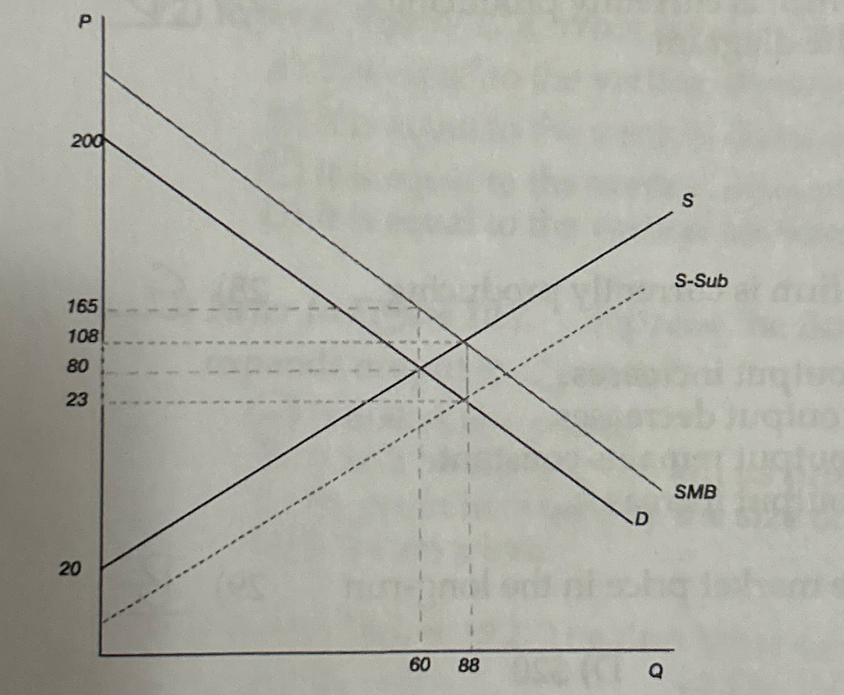 Solved Find cost and benefits ot subsidy. Give answer as | Chegg.com