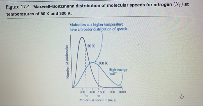 Solved 1. CH The Maxwell-Boltzmann distribution, plotted in | Chegg.com