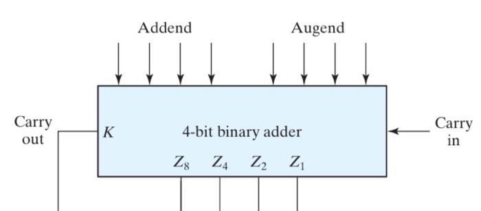 Solved Design a Verilog data-flow module for a 4-bit by | Chegg.com