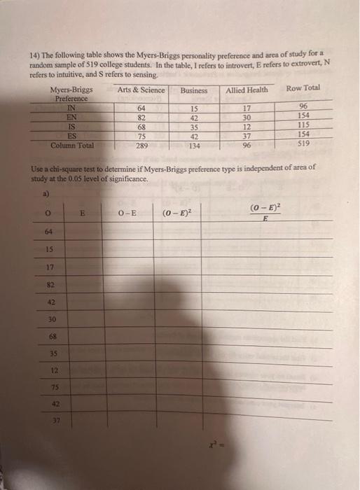 Solved 14) The following table shows the Myers-Briggs | Chegg.com