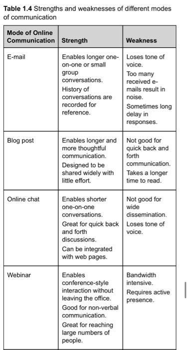 Solved Q2. In Table 1.4, Strengths and weaknesses of | Chegg.com