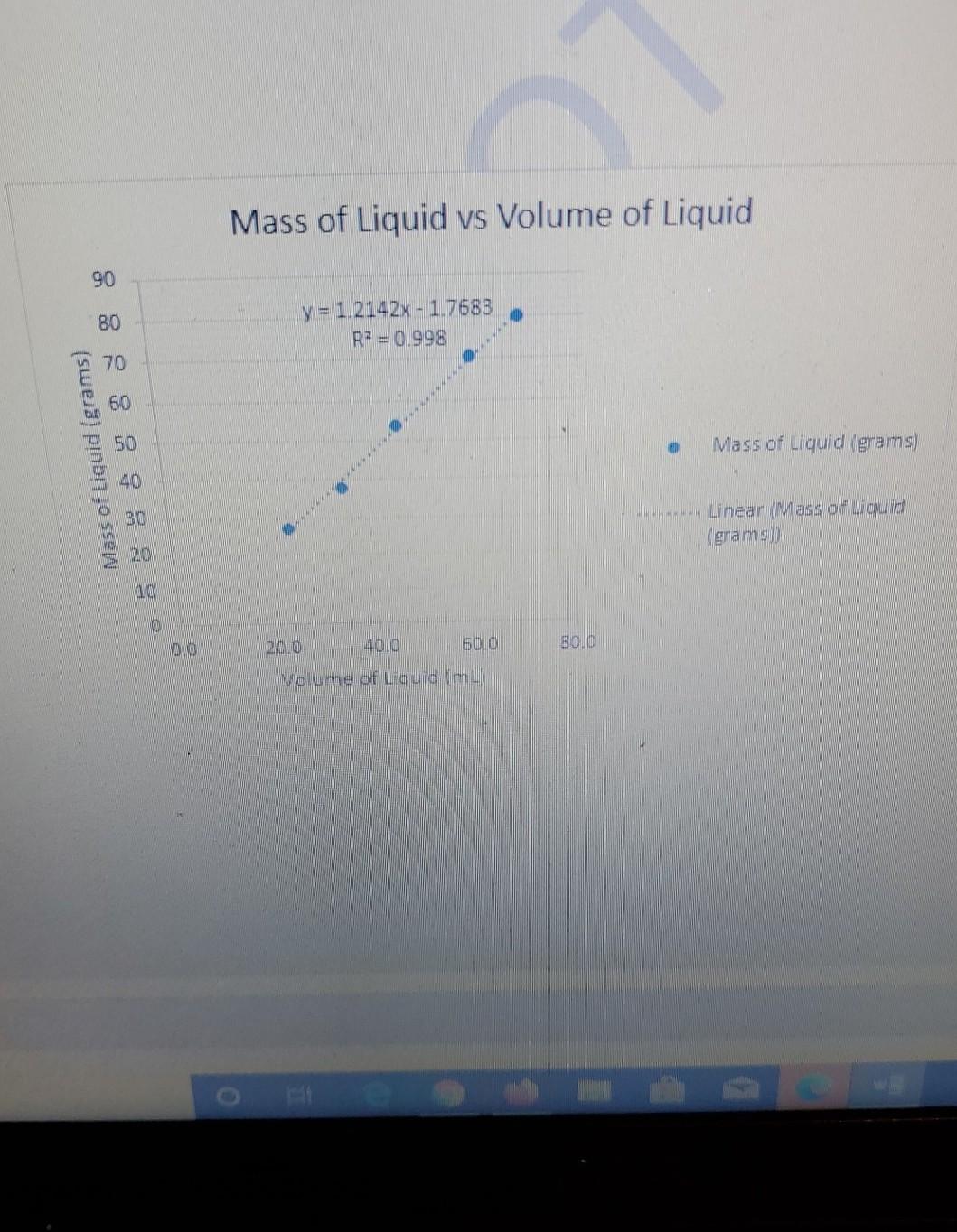 Solved Mass of Liquid vs Volume of Liquid 90 80 y = 1.2142x | Chegg.com