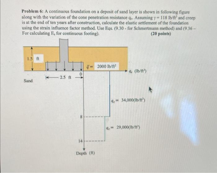 Solved Problem 6: A continuous foundation on a deposit of | Chegg.com