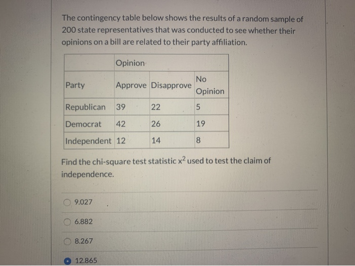 Solved The contingency table below shows the results of a | Chegg.com