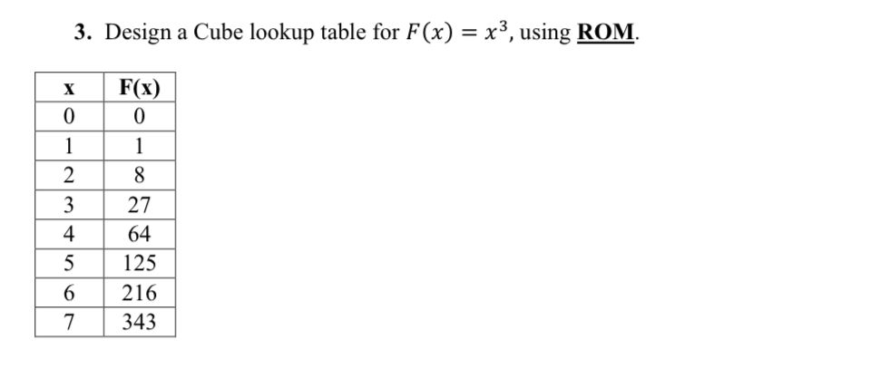 Solved Design a Cube lookup table for F(x)=x3, ﻿using ROM. | Chegg.com