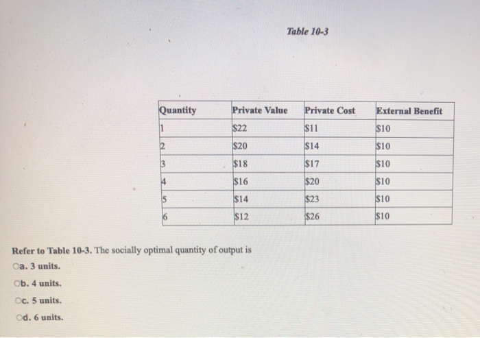 Solved Table 10-3 Quantity Private Cost Private Value $22 | Chegg.com