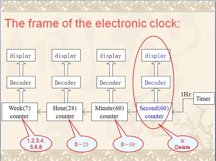 Solved write a report on digital electronic clock some | Chegg.com