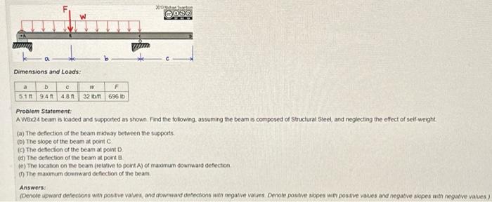 Solved Dimensions and Loads: Problem statement: A wox 4 beam | Chegg.com