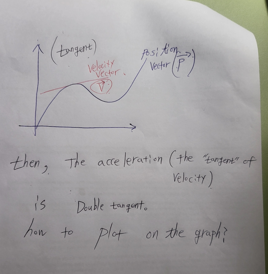 velocity is tangent of Position.then, The | Chegg.com