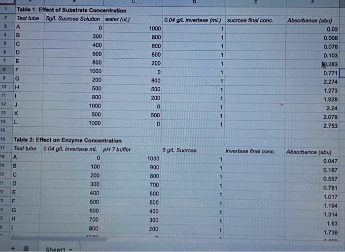 1 Table 1: Effect of Substrate Concentration Table 2: | Chegg.com